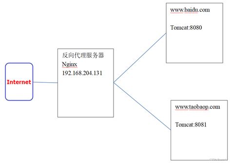 nginx的安装与启用 启动nginx csdn博客