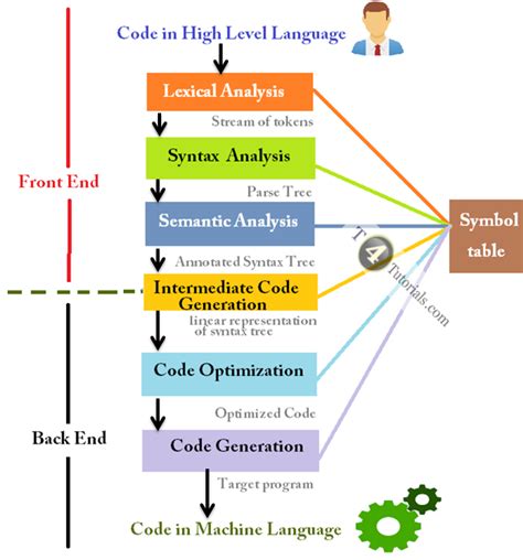 phases of compiler with example compilation process steps 51 off