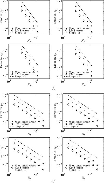 consistency of the hybrid particle mesh method a logarithmic plots download scientific