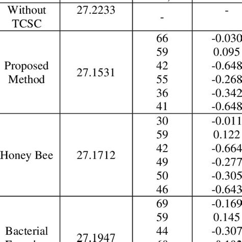 optimal location parameter of tcsc and real power loss for ieee 30 bus download table