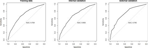 Frontiers Nomogram For Predicting Central Lymph Node Metastasis In T
