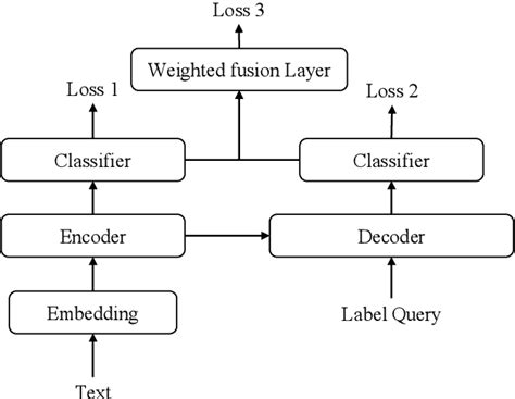 figure 1 from multilabel text classification algorithm based on fusion of two stream transformer