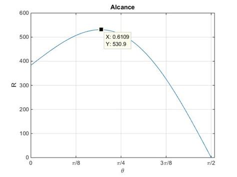 Alcance máximo en el plano horizontal