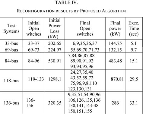 table iv from a robust load flow algorithm to solve power distribution network reconfiguration