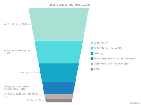 Funnel Pyramid Charts With Sea Theme Anychart Gallery
