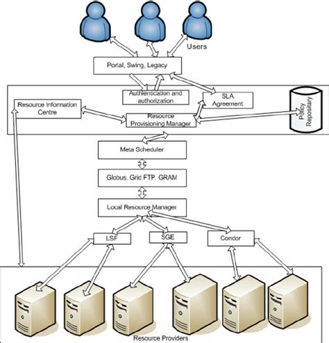 resource provisioning framework download scientific diagram