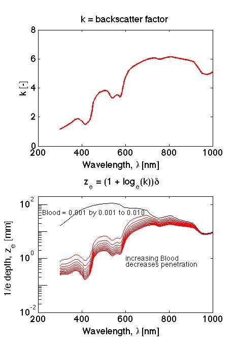 Optical Penetration Depth Of Light Into Skin Tissue