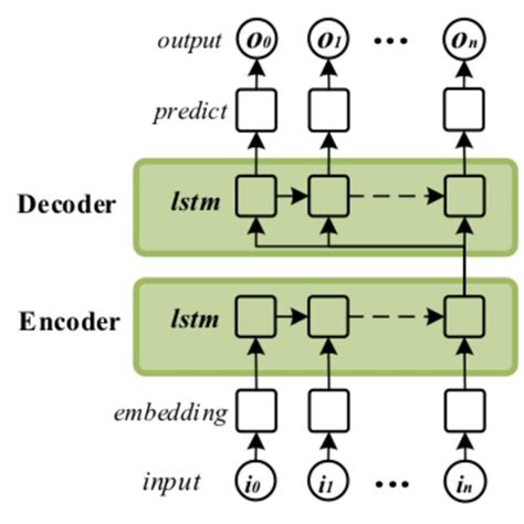 pdf seq2seq deep learning models for microtext normalization
