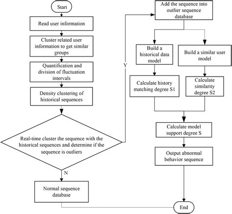 flow chart of abnormal load behaviour detection based on density clustering download
