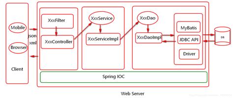spring框架以及spring的ioc csdn博客