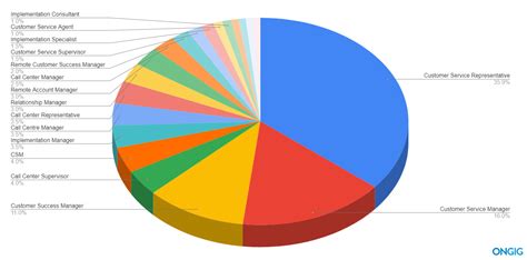 Relationship Management Job Titles