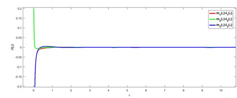 fixed time synchronization of chua s circuit download scientific diagram