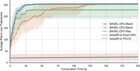 figure 2 from gpu accelerated policy optimization via batch automatic differentiation of