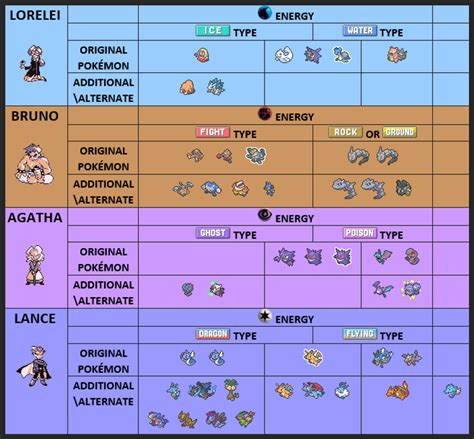 Pokemon Elite Four Kanto