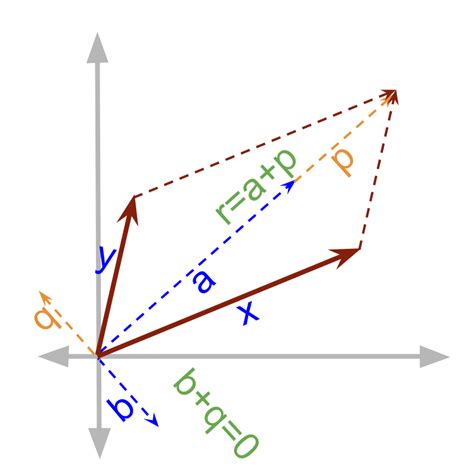 Vector Projection Math
