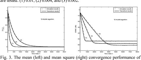 figure 3 from on the convergence analysis of the transform domain normalized lms and related m