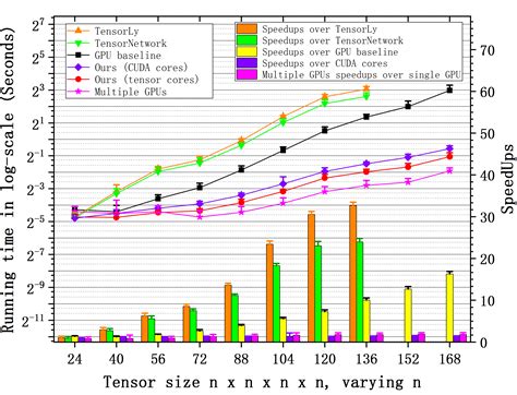 github yangletliu ht tensor learning using gpu tensor cores