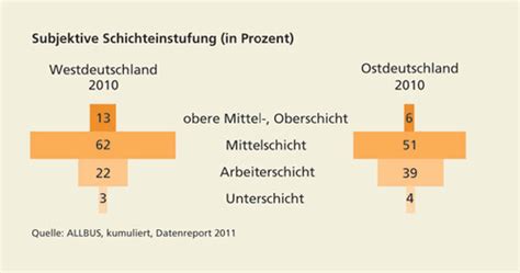 Soziale Schichten Karteikarten Quizlet