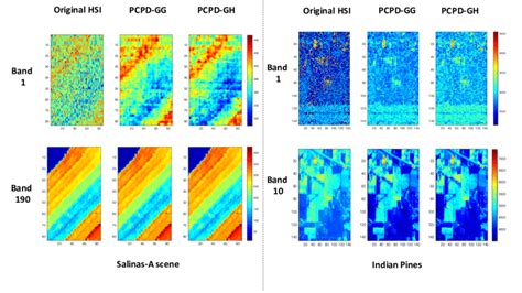 the hyper spectral image denoising results download scientific diagram
