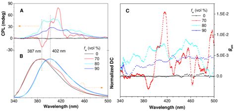 A Circularly Polarized Luminescence Cpl B Total Luminescence And