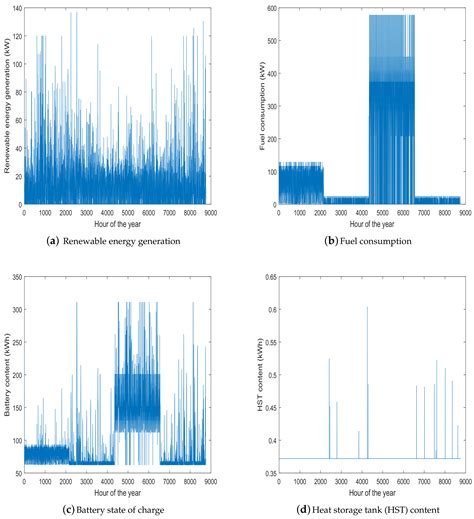 energies free full text multi objective optimal design of renewable energy integrated cchp