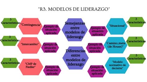 MAPA MENTAL MODELOS DE LIDERAZGO