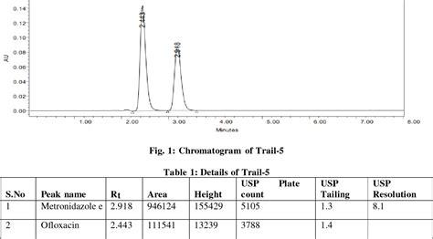 table 1 from analytical method development and validation for the simultaneous estimation of