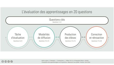 Modalités et objets de l évaluation Enseigner à l UQAM UQAM