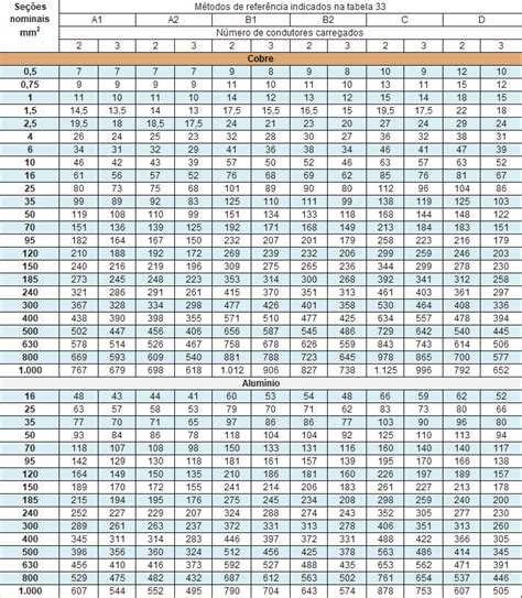 Como DIMENSIONAR CABOS em 5 PASSOS Curso de Comandos Elétricos