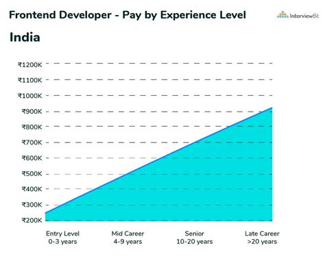 front end developer salary in india 2023 for freshers and experienced interviewbit