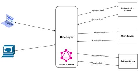 How To Use GraphQL For API Integration A Beginners Guide