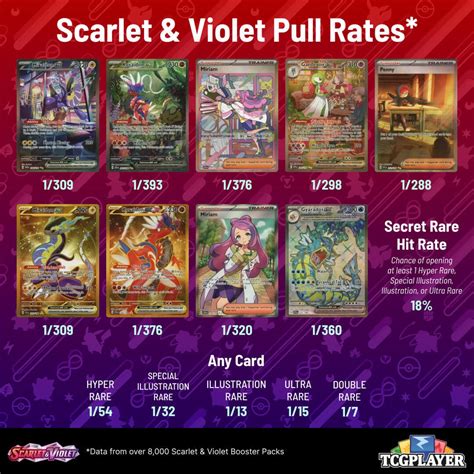 Scarlet Violet Pull Rates R Pokemontcg