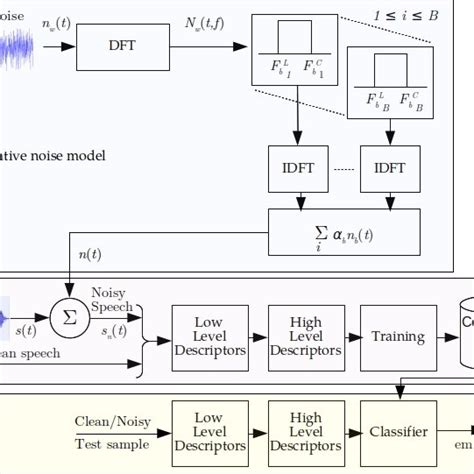 multi conditioning data augmentation using generative noise model download scientific diagram