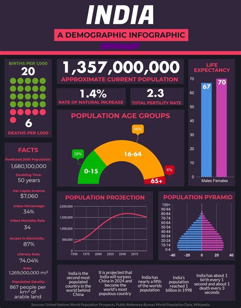 Visual Oc Guide Of India S Demographics Infographic Tv Number