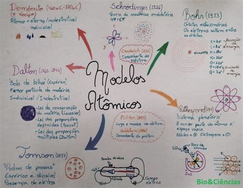 Modelos Atômicos Modelos atômicos Mapa mental Mapas mentais