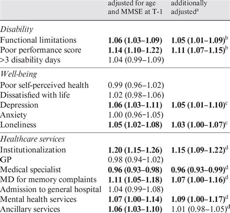 the covariation between cognitive functioning mmse scores and outcome download table