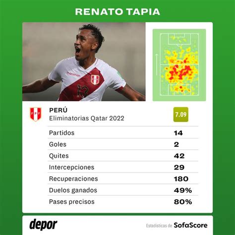 Selección Peruana en el repechaje los registros de Renato Tapia con