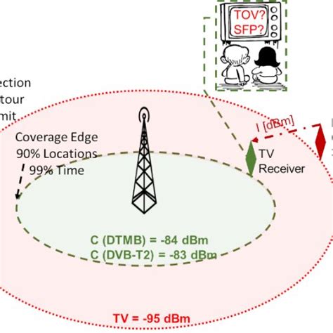 scenario model interference from lte a cognitive radio to a real download scientific diagram