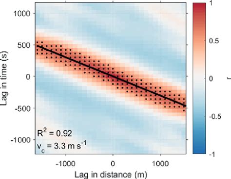 two dimensional auto correlation function r of the time distance plot download scientific
