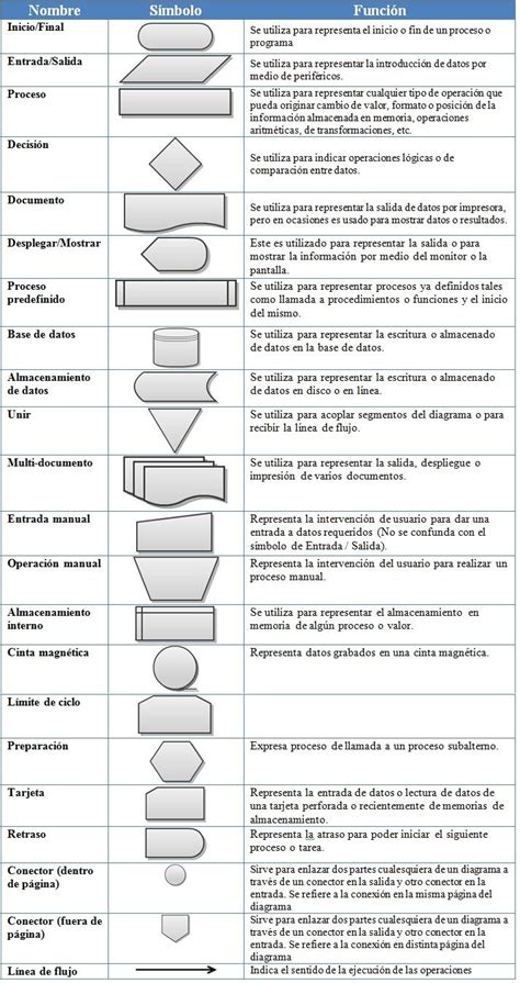 Simbolos En Un Diagrama De Flujo