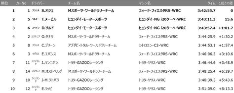 テレ朝POST 世界ラリーWRCオジェが勝利トヨタ新ドライバーも才能示す 第6戦ラリーポルトガル 最終結果