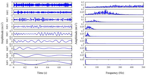 energies free full text an improved variational mode decomposition and its application on