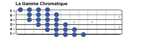 Toute Les Gammes Guitare Bases Du Solf Ge Pour Guitariste