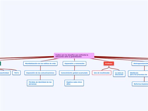 Cuáles son los desafíos que enfrenta la ed Mind Map