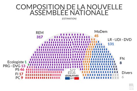 INFOGRAPHIE Législatives 2017 découvrez la composition de l hémicycle