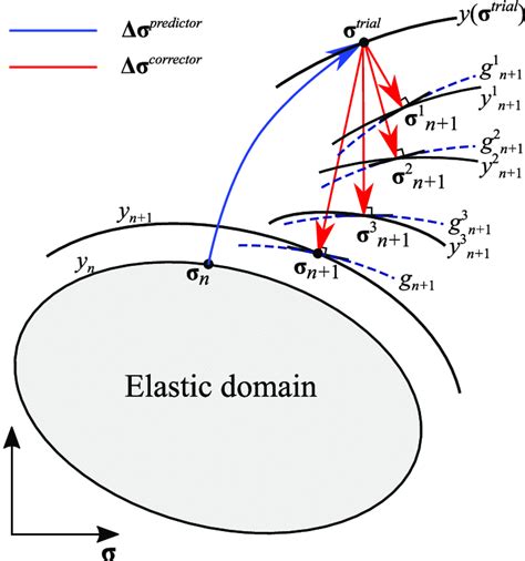 cppm return mapping technique in implicit stress integration approach download scientific diagram