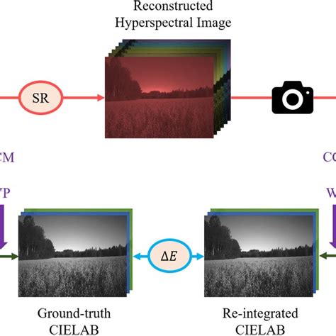 pdf colour fidelity in spectral reconstruction from rgb images