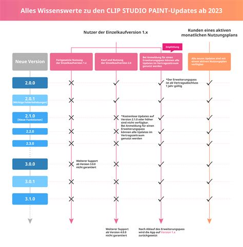 Pläne zur Änderung der Art wie Einzelkaufversionen für Windows