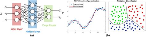 a architecture of a feedforward neural network b examples of download scientific diagram
