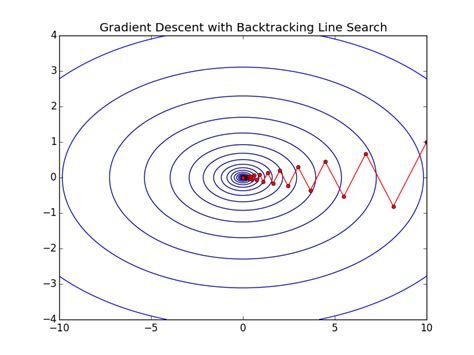 descent methods